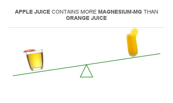 Compare Magnesium in Apple juice to Magnesium in Orange juice