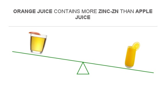 Compare Zinc in Apple juice to Zinc in Orange juice
