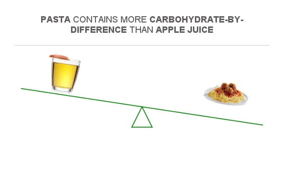 Compare Carbs in Apple juice to Carbs in Pasta