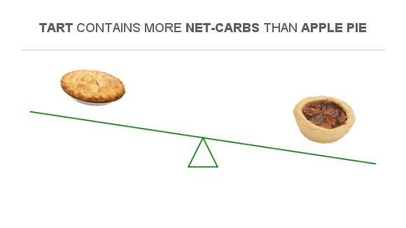 Compare Net carbs in Apple pie to Net carbs in Tart Compare Net carbs in Apple pie to Net carbs in Tart