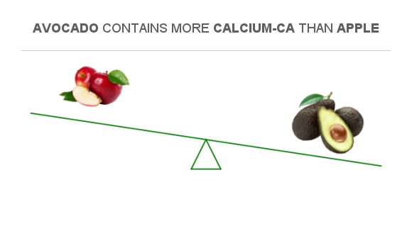Compare Calcium in Apple to Calcium in Avocado