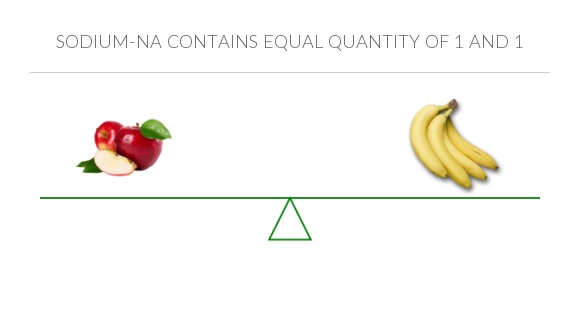 Compare Sodium in Apple to Sodium in Banana