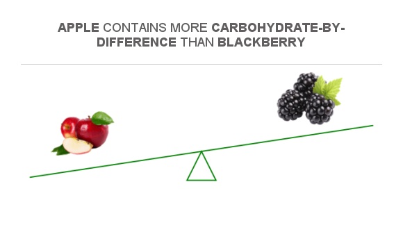 Compare Carbs in Apple to Carbs in Blackberry
