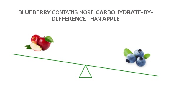 Compare Carbs in Apple to Carbs in Blueberry