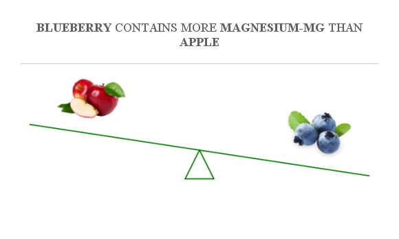 Compare Magnesium in Apple to Magnesium in Blueberry