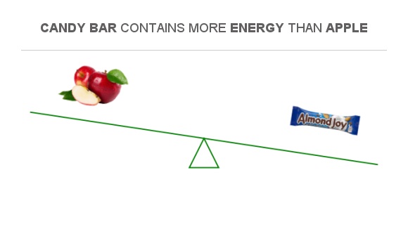 Compare Calories in Apple to Calories in Candy bar