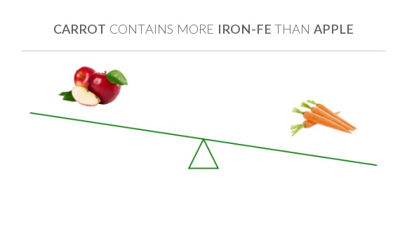 Compare Iron in Apple to Iron in Carrot