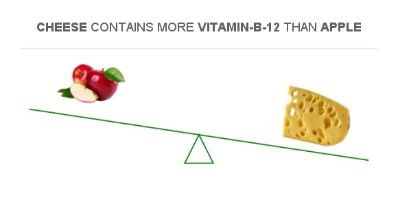 Compare Vitamin B12 in Apple to Vitamin B12 in Cheese