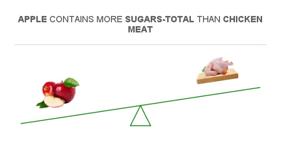 Compare Sugar in Apple to Sugar in Chicken meat