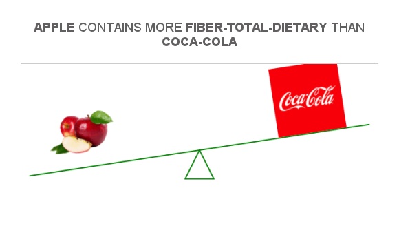 Compare Fiber in Apple to Fiber in Coca-Cola