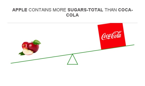 Compare Sugar in Apple to Sugar in Coca-Cola