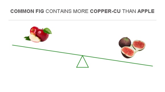 Compare Copper in Apple to Copper in Figs