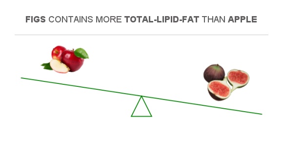 Compare Fats in Apple to Fats in Figs
