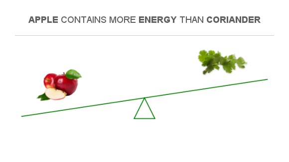 Compare Calories in Apple to Calories in Coriander
