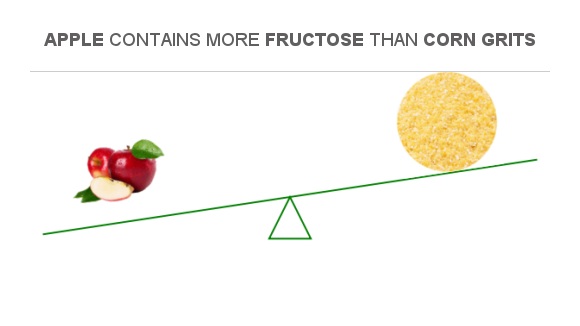 Compare Fructose in Apple to Fructose in Corn grits