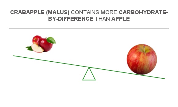 Compare Carbs in Apple to Carbs in Crabapple (Malus)