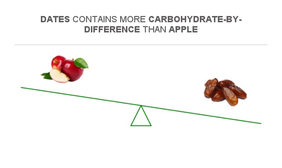 Compare Carbs in Apple to Carbs in Dates