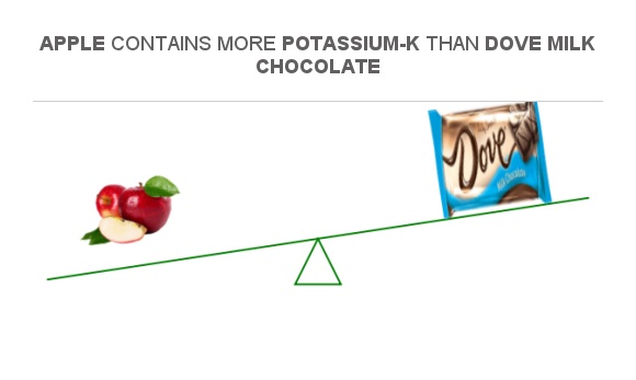 Compare Potassium in Apple to Potassium in Dove milk chocolate Compare Potassium in Apple to Potassium in Dove milk chocolate