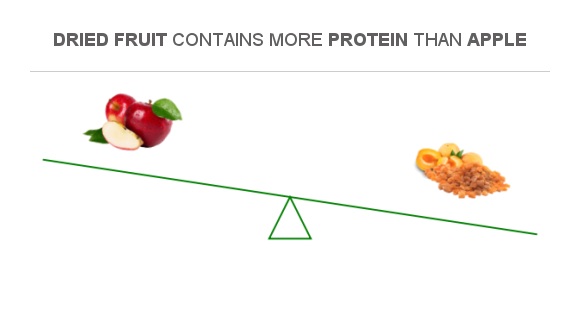 Compare Protein in Apple to Protein in Dried fruit