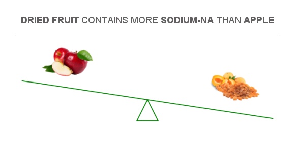 Compare Sodium in Apple to Sodium in Dried fruit