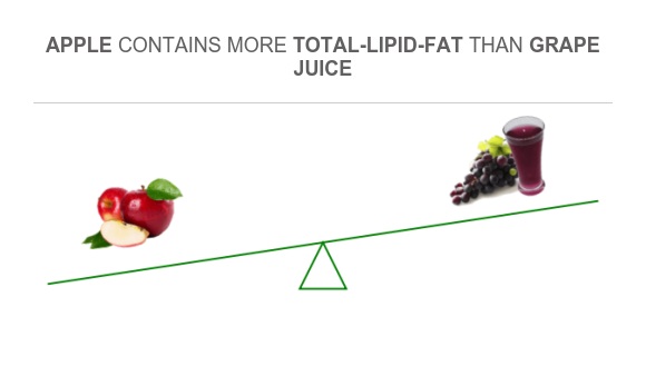 Compare Fats in Apple to Fats in Grape juice