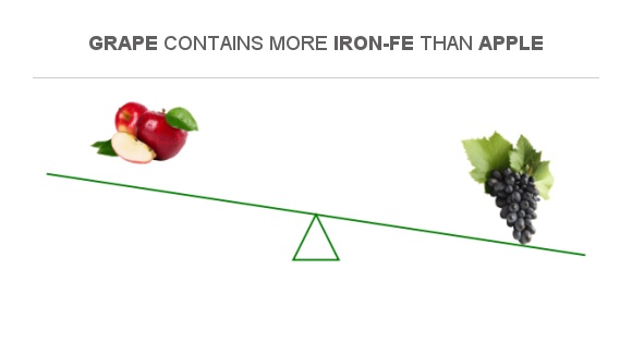 Compare Iron in Apple to Iron in Grape