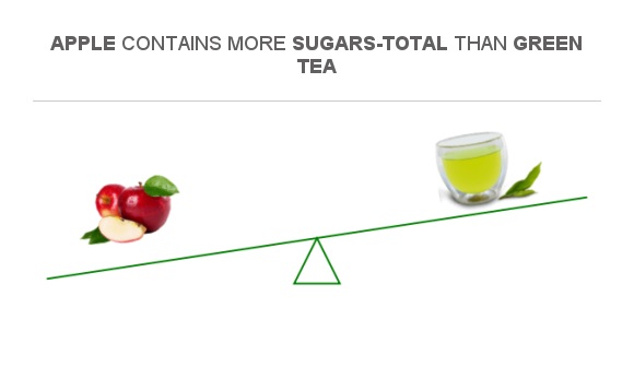 Compare Sugar in Apple to Sugar in Green tea