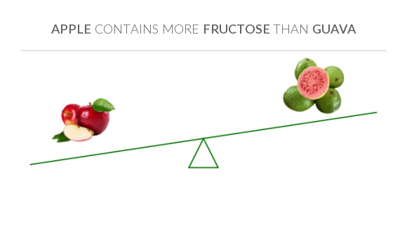 Compare Fructose in Apple to Fructose in Guava