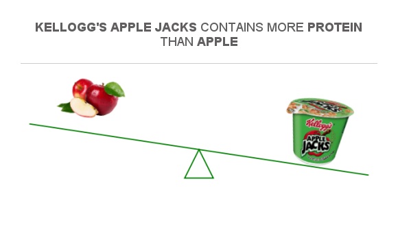 Compare Protein in Apple to Protein in Kellogg's Apple Jacks