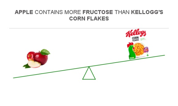 Compare Fructose in Apple to Fructose in Kellogg's Corn Flakes