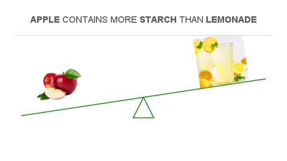 Compare Starch in Apple to Starch in Lemonade