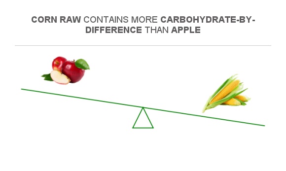 Compare Carbs in Apple to Carbs in Corn raw