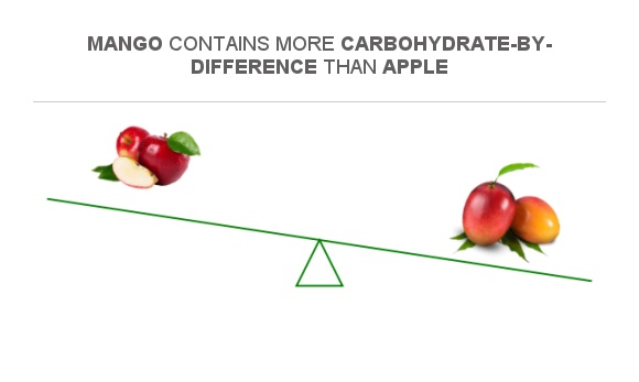 Compare Carbs in Apple to Carbs in Mango