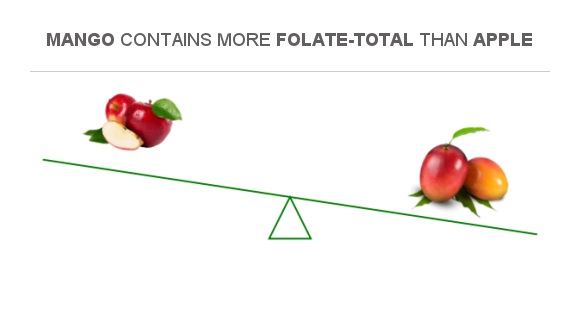 Compare Folate in Apple to Folate in Mango