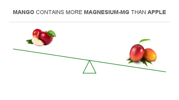 Compare Magnesium in Apple to Magnesium in Mango