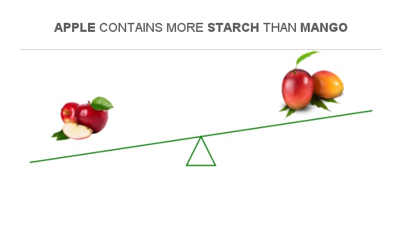 Compare Starch in Apple to Starch in Mango