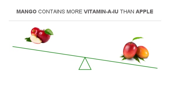 Compare in Apple to in Mango