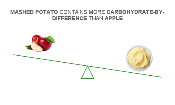 Compare Carbs in Apple to Carbs in Mashed potato
