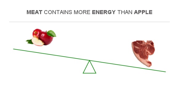 Compare Calories in Apple to Calories in Pork Meat