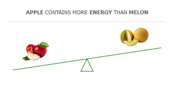 Compare Calories in Apple to Calories in Melon