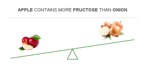 Compare Fructose in Apple to Fructose in Onion