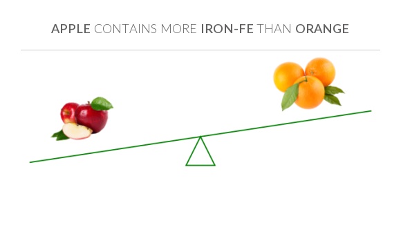 Compare Iron in Apple to Iron in Orange