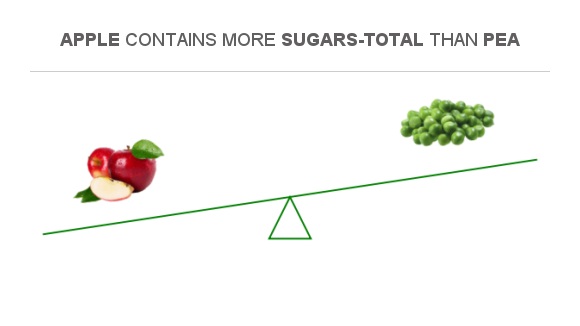 Compare Sugar in Apple to Sugar in Peas