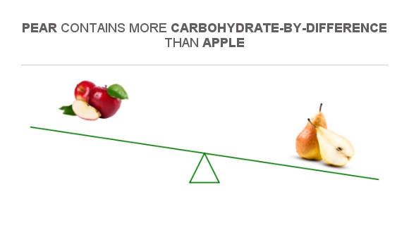 Compare Carbs in Apple to Carbs in Pear