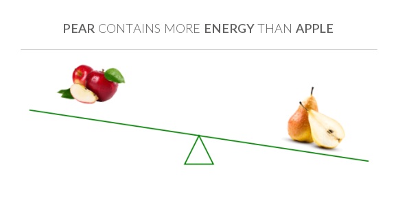 Compare Calories in Apple to Calories in Pear