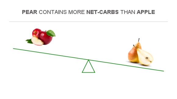Compare Net carbs in Apple to Net carbs in Pear