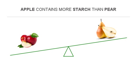 Compare Starch in Apple to Starch in Pear