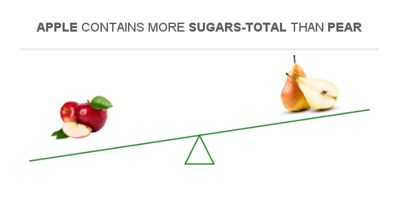 Compare Sugar in Apple to Sugar in Pear