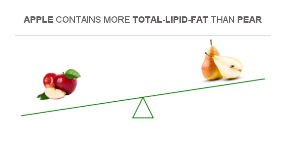 Compare Fats in Apple to Fats in Pear