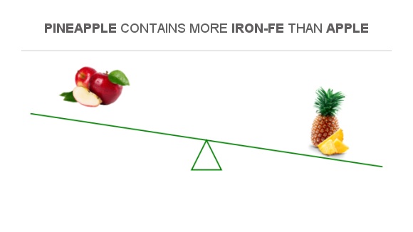 Compare Iron in Apple to Iron in Pineapple